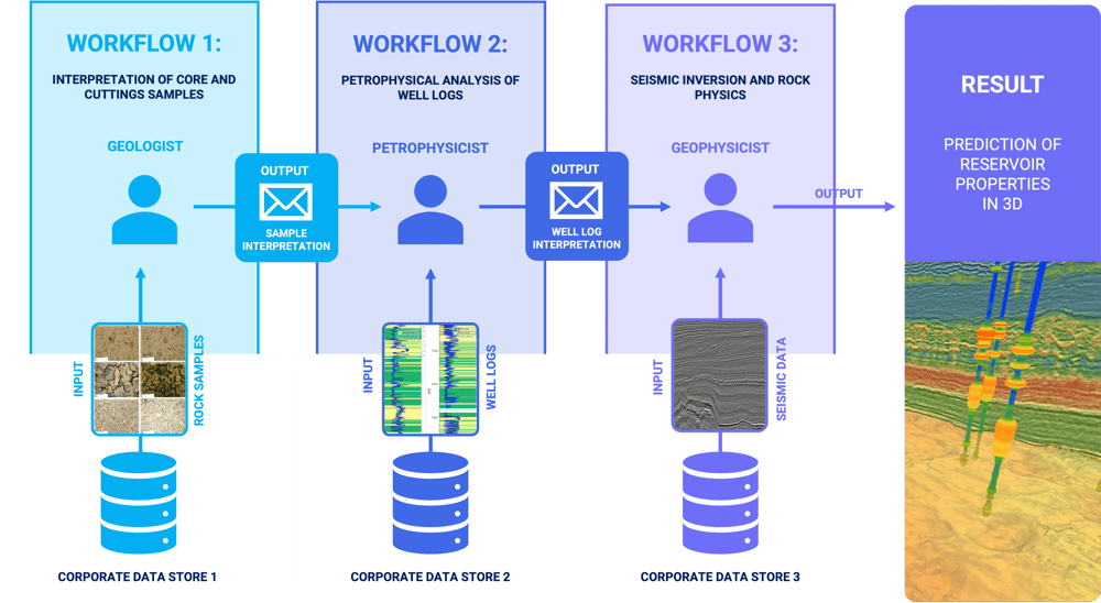 Composite Workflow - the Benefits of Data Integration for Geological Analysis